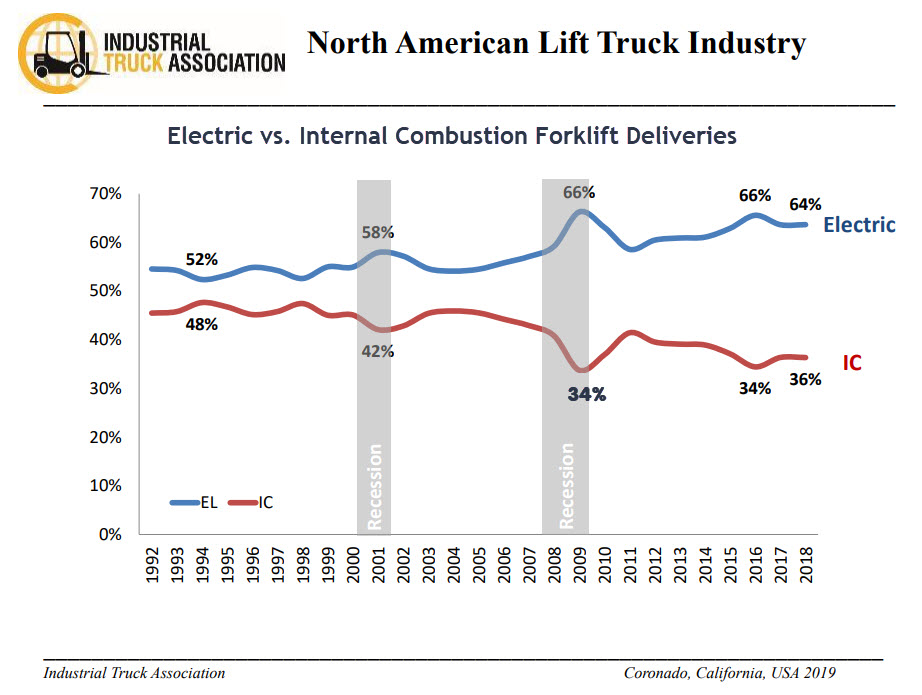 3 Reasons to Convert to Electric Forklifts in 2020 | Cal-Lift Inc.